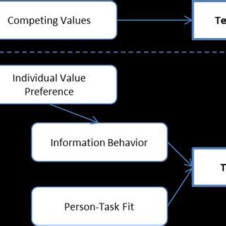 Subset Of Theoretical Model For Further Validation Download Scientific Diagram