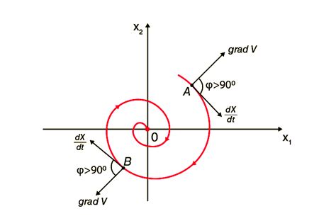Understanding Lyapunov Functions Definition Applications And Examples Testbook
