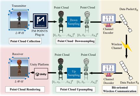 Traditional Point Cloud Communication Framework Download Scientific Diagram