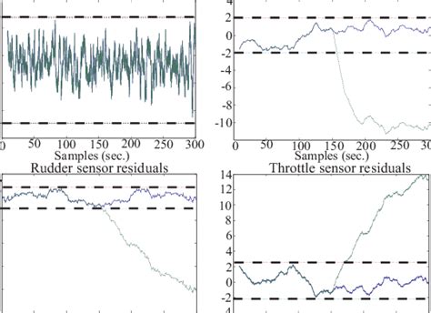 Pm Residuals For Elevator Sensor Fdi Download Scientific Diagram