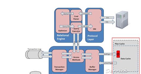德瑞克SQL Server 學習筆記 SQL Server Plan Cache concepts 認識 Plan Cache