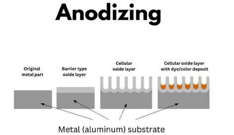 A Guide To Anodizing Process Types And Applications Wayken