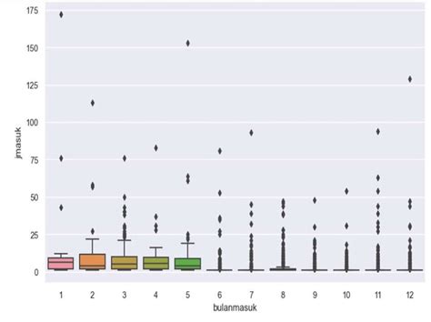Outlier Data E Data Transformation Transformation Is The Stage Of Download Scientific Diagram