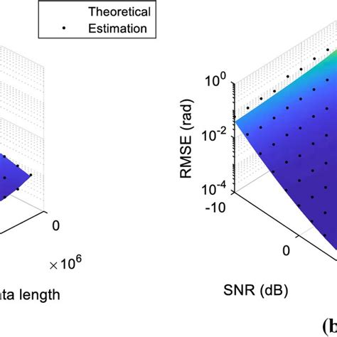 Comparison Of The Theoretical And Estimation Errors For The Df And Sf