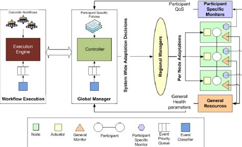 Complete Runtime Framework With Integrated Workflow Monitoring And Download Scientific Diagram