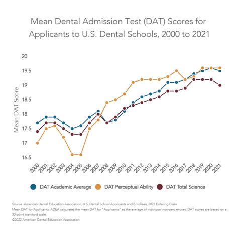 What Is A Good Dat Score Without Studying In 2023