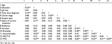 Correlation Between Study Variables Download Scientific Diagram