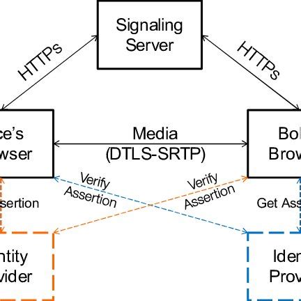 WebRTC Security Architecture 2 Download Scientific Diagram