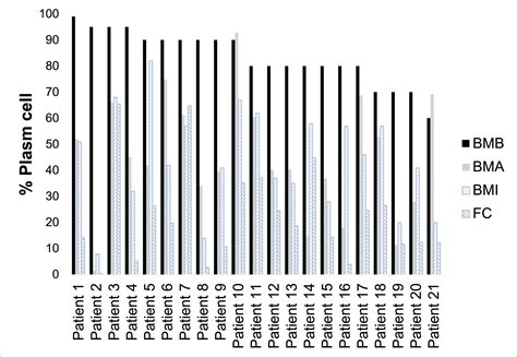 Comparison Of Plasma Cell Bone Marrow Counts By Different Methods In