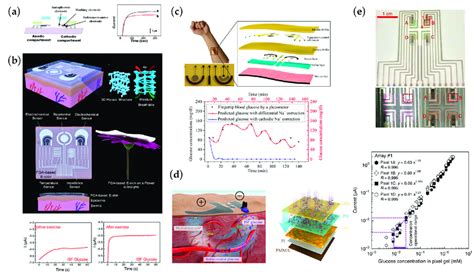 Wearable And Flexible Chemosensors For Monitoring Interstitial Fluid By Download Scientific