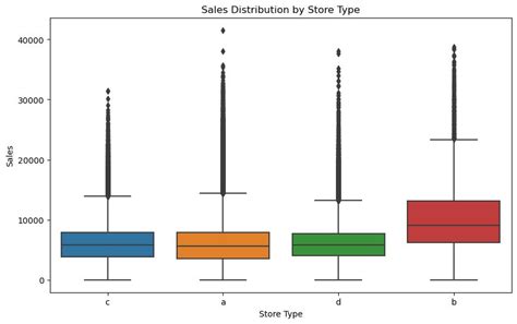 Siddharth Mahapatra On Linkedin 🚀 Excited To Share My Latest Project Sales Forecasting Model