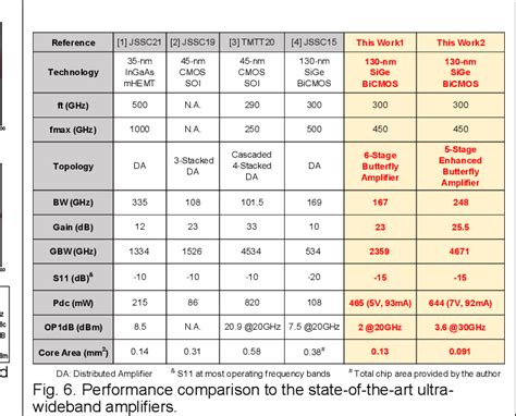Figure 6 From An Ultra Wideband Amplifier With A Novel Non Distributed