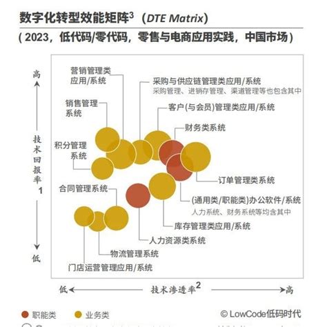 年迈入扩展推进期零售与电商行业低代码 零代码实践分析 LowCode低码时代