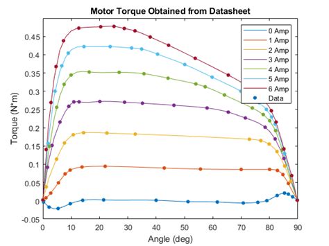 Torque Motor Parameterization Matlab And Simulink