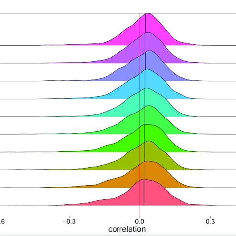 Density Ridge Plot Of Corrðq ðsÞ J T Jy J Tþk JÞ Where K 1 Download Scientific Diagram