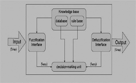 input output overview according fl download scientific diagram