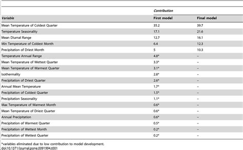 Variable Selection Results Indicating Percent Contributions To The Download Table