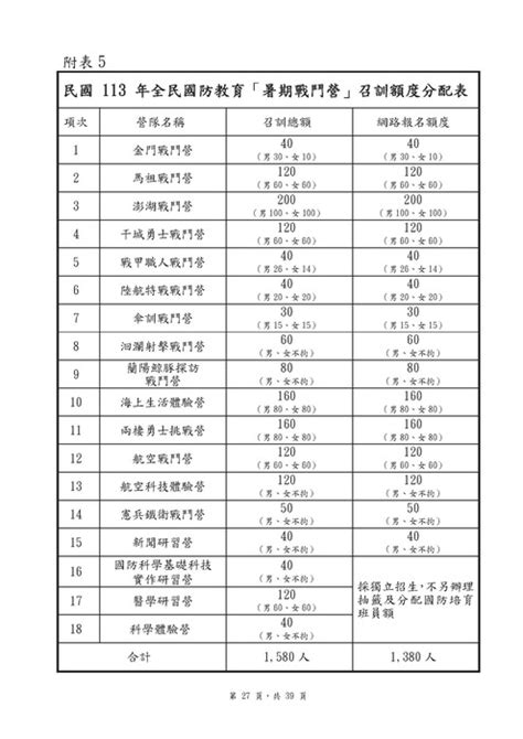 國防部113年全民國防教育「暑期戰鬥營」自6月15日星期六12時起報名至額滿為止，歡迎同學踴躍報名。