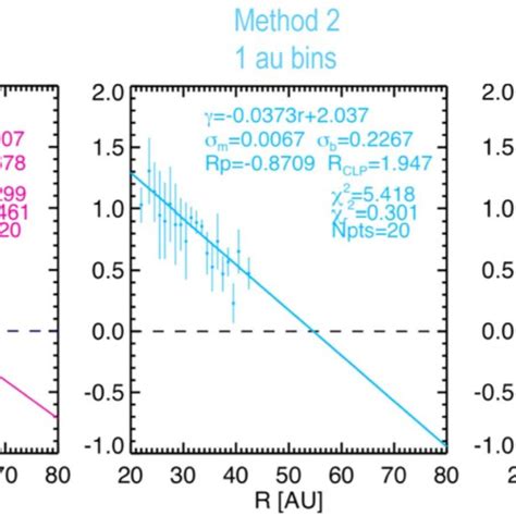 Plots Of The Solar Wind Polytropic Index As A Function Of Distance Download Scientific Diagram