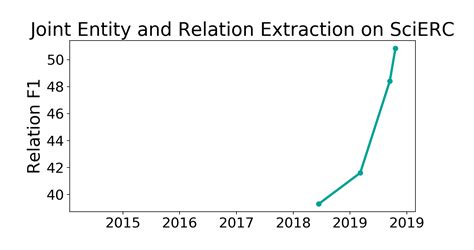 state of the art table for joint entity and relation extraction on scierc