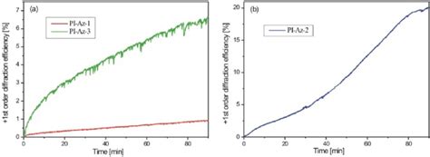 Temporal Evolution Of The 1st Order Diffraction Efficiencies Of The