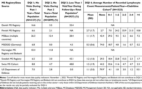 Harmonized Data Quality Indicators Maintain Data Quality In Long Term