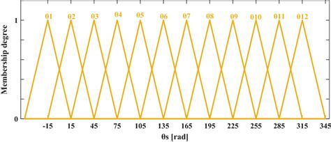 The fuzzy membership functions of θs Download Scientific Diagram