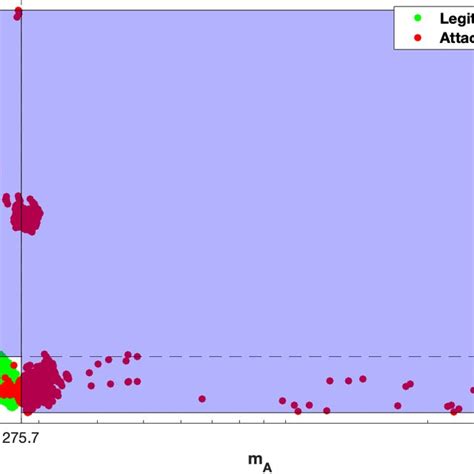 Adversarial Region Obtained For Jsma Attack In Dns Tunneling Dataset By