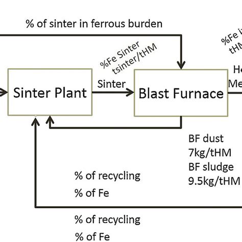 summarized mass balance flow sheet for the calculation of the analysed