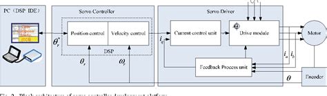 Figure 1 From Design Of Global Sliding Mode Controlled Ac Servo Controller Based On Exponential