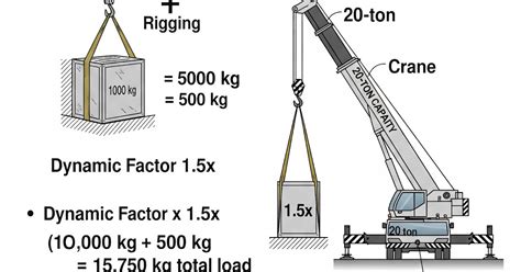 Hse Releted Knowledge Updtes How To Prepare Lifting Plan And Load