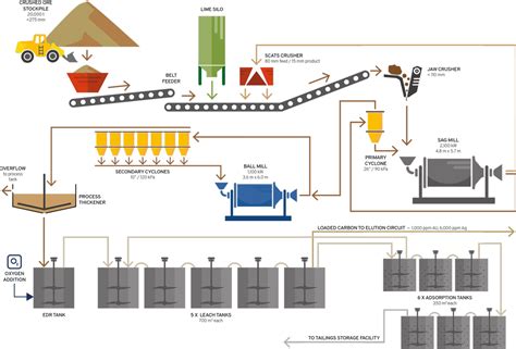 Ore Processing OceanaGold Waihi Operation