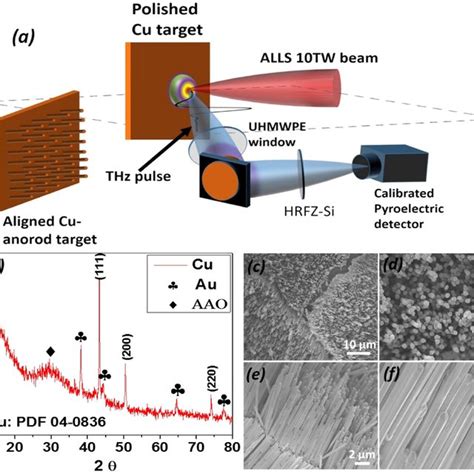 Schematic Setup For Single Shot Electro Optic Measurement Of Thz Pulses Download Scientific
