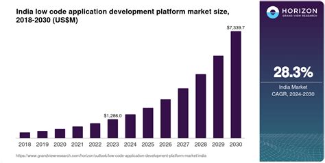 India Low Code Application Development Platform Market Size And Outlook 2030