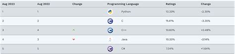 Защо да изучаваш Python като начинаещ