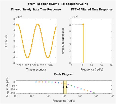 Estimate Frequency Response At The Command Line MATLAB Simulink