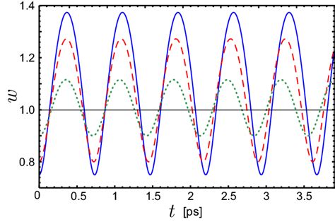 Color Online Normalized Wave Function Width W Versus Time T The Download Scientific Diagram