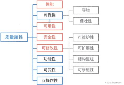 【新版】系统架构设计师 软件架构设计<新版> Csdn博客 【新版】系统架构设计师 软件架构设计<新版> Csdn博客