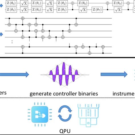 Runtime Architecture And Phases Of Compilation The Circuit Pattern Of Download Scientific