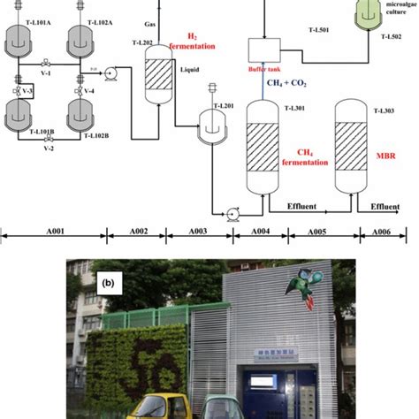 Pdf Biohydrogen Production By Dark Fermentation Scaling Up And Technologies Integration For A