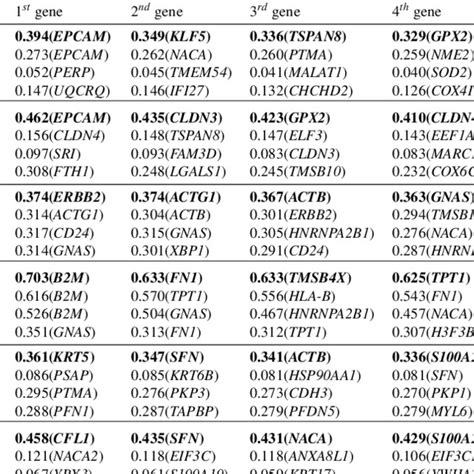 Pearson Correlation Between The Predicted And Ground Truth Gene Download Scientific Diagram