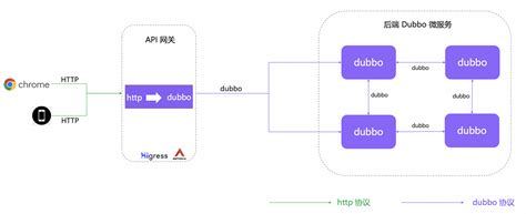 Rpc Communication Protocols Supported By Dubbo Apache Dubbo