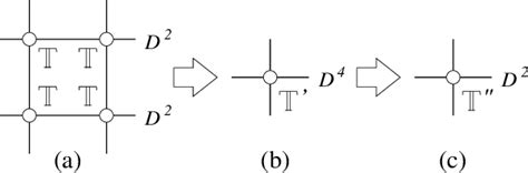 Figure 1 From Tensor Entanglement Renormalization Group Approach To 2d Quantum Systems