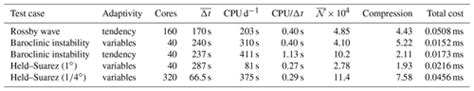 Gmd Wavetrisk 10 An Adaptive Wavelet Hydrostatic Dynamical Core