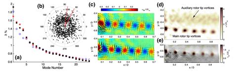 Pod Analysis Of Drwts Dataset A Percentage Of The Pod Mode Energy To Download High