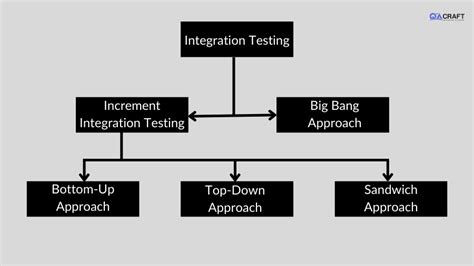 What Is Integration Testing Qacraft Pvt Ltd