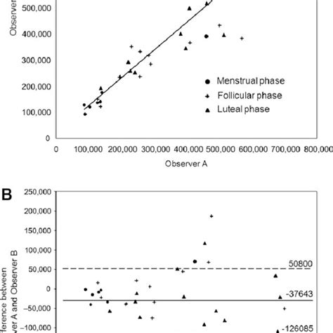 The Histogram Of The User Defined Region By Imagej Analysis Download