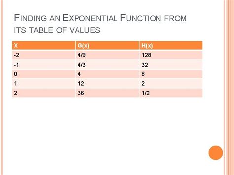 Chapter Exponential Logistic And Logarithmic Functions Overview