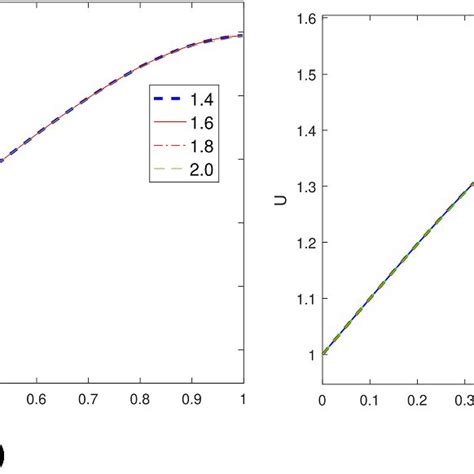 A Graphical Presentation Of Approximate Solutions At Various Fractional