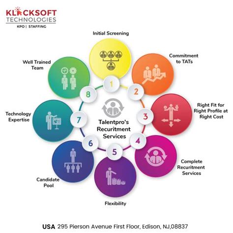 Recruitmentagency Success Growth Business Outsourcingjobs